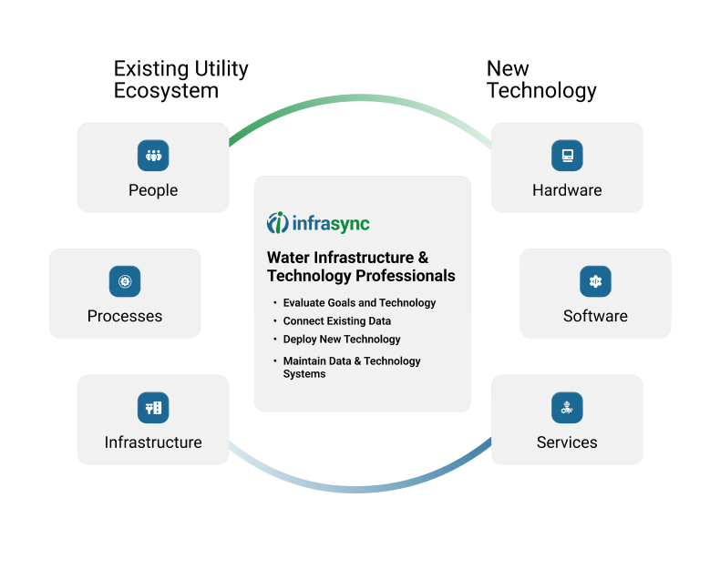 Smart Water Management Solutions Infrasync Technology